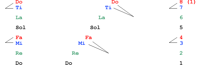 Lesson 2: Intervallic Relationships